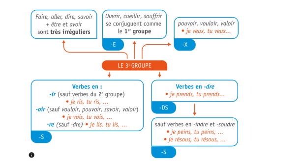 Fiche de conjugaison n°1 : Le présent du mode indicatif