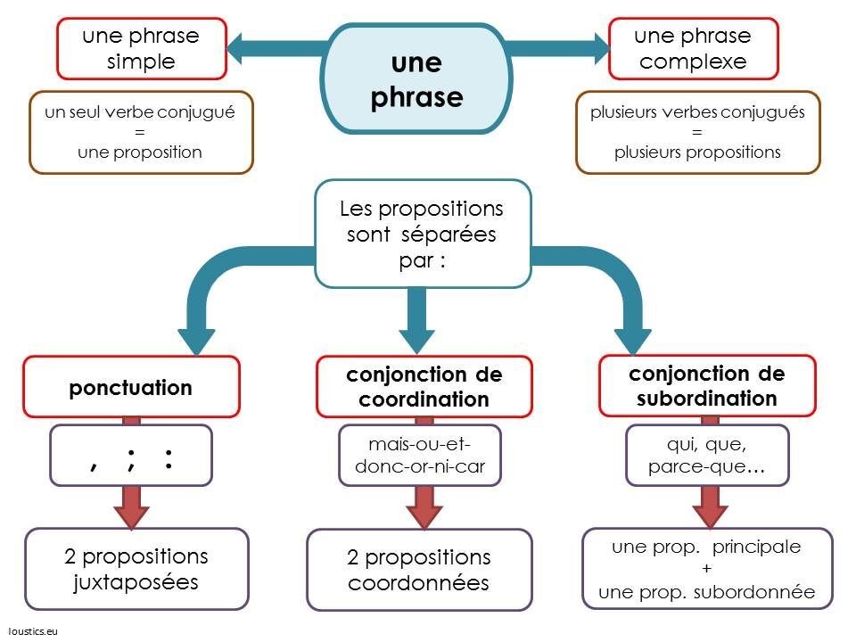Fiche de grammaire n°12 : La phrase simple et la phrase complexe